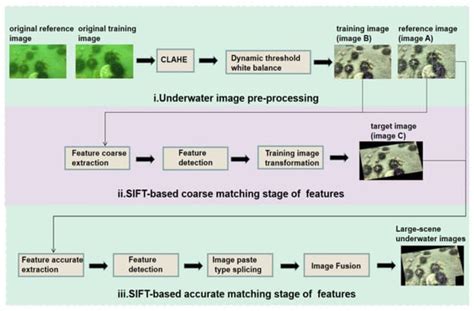 Applied Sciences Free Full Text An Improved Sift Underwater Image