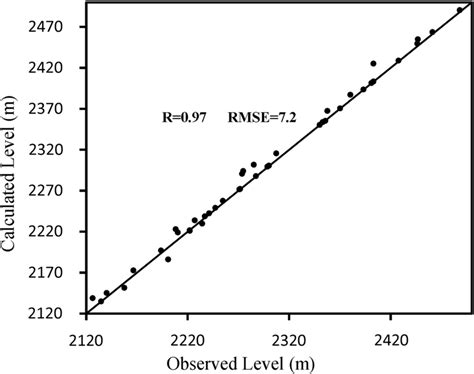 Calculated And Observed Values Of The Water Level In Steady State Download Scientific Diagram
