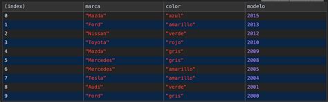 Ordenar Arreglo Por Multiples Atributos O Propiedades Javascript By David Yepes Medium