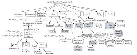 Sayed M On Linkedin Sailpoint Iam