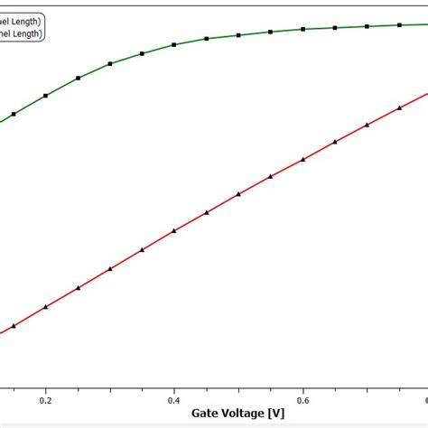 Gate Voltage Vs Drain Current At V Ds 1v Download Scientific Diagram