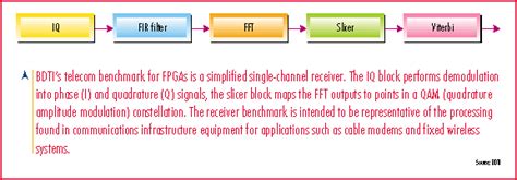 FPGA DSP Blend Tackles Telecom Apps EE Times