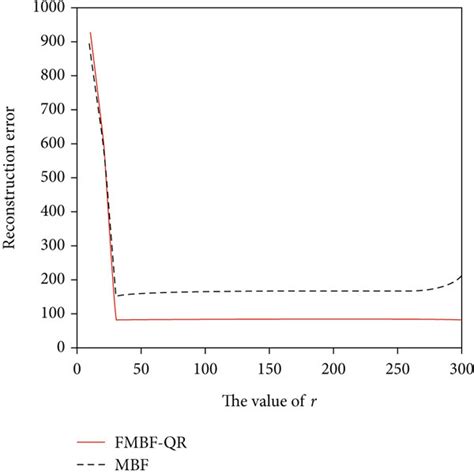 The Convergence Curves Of Reconstruction Error Of Fmbf Qr And Other Download Scientific Diagram