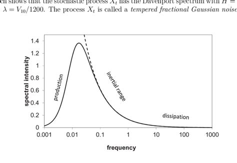 Spectral Density Of Tempered Fractional Gaussian Noise With H 5 6 And