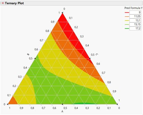 Solved Ternary Plot With More Than Three Components Jmp User Community