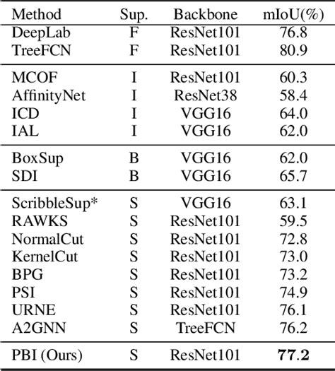 Table 1 From Progressive Bayesian Inference For Scribble Supervised