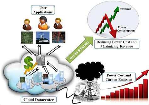 Renewable Energy Cloud Computing Is Cloud Environmentally Friendly