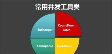Countdownlatch、semaphore等4大并发工具类详解 知乎