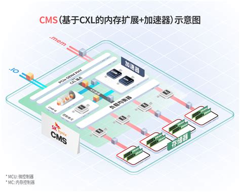 Sk海力士业界首推基于cxl的存算一体计算存储器解决方案cms，于ocp全球峰会亮相 Sk Hynix Newsroom