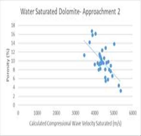 Figure 4 From Fluid Substitution Analysis Using Gassmanns Equation Modification On Carbonate