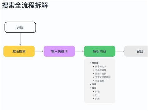 搜索全流程解析 Adddrian 站酷zcool