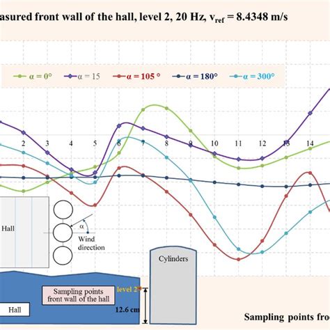 Resulting External Wind Pressure Coefficients For The Roof Of A Hall