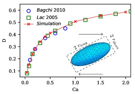 Color Online Taylor Deformation Parameter D For A Soft Capsule With