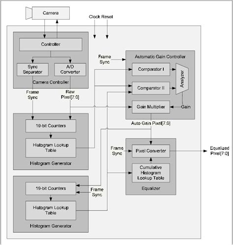 Figure 10 From A Real Time Histogram Equalization System With Automatic Gain Control Using Fpga