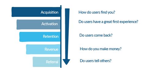 Lean Analytics Lean Metrics Aktia Solutions