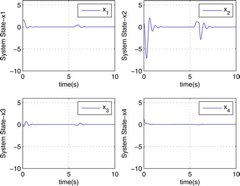 The Transient Responding Curves Of The Closed Loop System With The