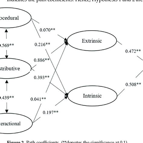 Path Coefficients Denotes The Significance At 01 Download