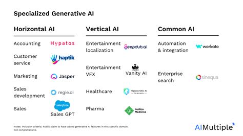Vertical Ai Horizontal Ai And Other Specialized Ai Models In 2024