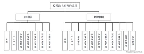 [附源码]java ssm计算机毕业设计校园洗衣机预约系统【源码 数据库 lw 部署】 校园洗鞋预约系统 js源码 csdn博客