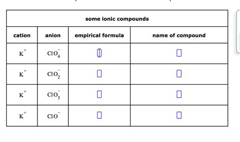 Solved Some Ionic Compounds Cation Anion Empirical Formula