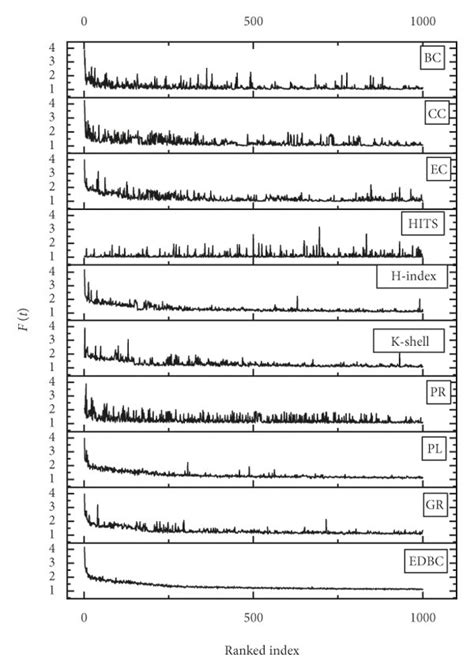 Influence Of Propagation For Ranking Effect Using Ten Various Download Scientific Diagram