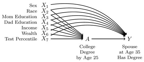 Models For Causal Inference Social Data Science