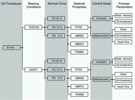 The Parameter Tree For The Investigation Of Contact Behavior Induced By