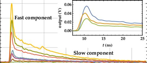 Main Typical Single Shot Detector Outputs Of Mppc S13360 1350cs Sipms Download Scientific