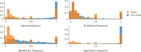 histograms of the numerical feature frequency x axis for fraudulent download scientific
