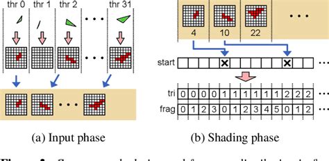 Figure 2 From High Performance Software Rasterization On Gpus