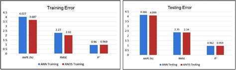 Error Comparison Of Training And Testing Results For Artificial Neural