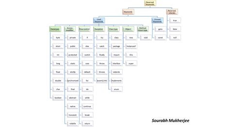 Reserved Keywords In Java Reserved Keywords By Sourabh Mukherjee Medium