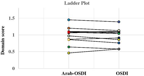 Ladder Plot Of Internal Reliability Revealing The Difference Between