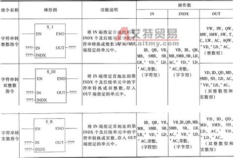 Plc的字符串转整数、双整数、实数指令说明及使plc技术新满多