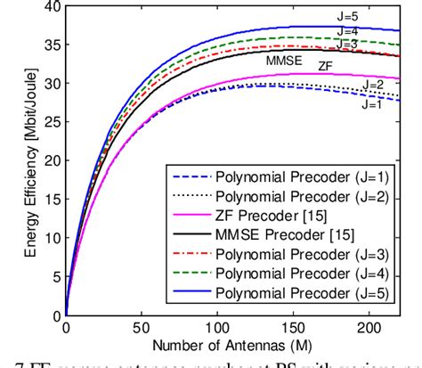 Figure 7 From Design Parameters For Massive Communication Systems Under Energy Efficient