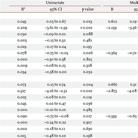 Univariate And Multivariable Regression Analysis To Assess The