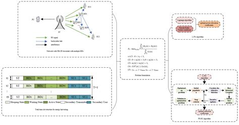 Research On Resource Allocation Algorithm For Non Orthogonal Multiple