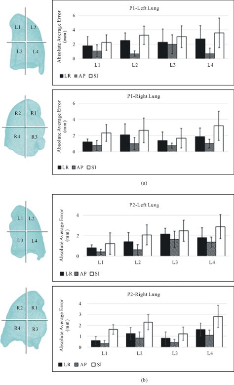 Average Absolute Error And Standard Deviation For Four Regions Of The Download Scientific