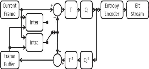 Figure 1 From A High Throughput Architecture For The H 264 Avc Cavlc Encoder Semantic Scholar
