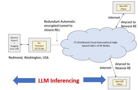 Run Ai Llms Centrally And Protect Api Inferencing With F5 Distributed