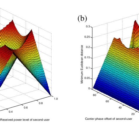 numerical evaluation of d min minimum euclidean distance d min with