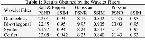 Table 1 From Dual Tree Complex Wavelet Transform Based Image Denoising For Kalpana Satellite