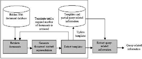 The Architecture Overview For Extracting Query Related Information From