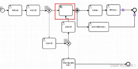 flowable并行网关容易忽略的问题 flowable并行网关失效 csdn博客
