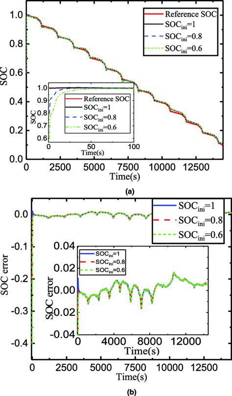 20 • C The Soc Estimation Results Of The Proposed T Ukf Method A