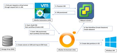 Vra Create Lun And Deploy Vm