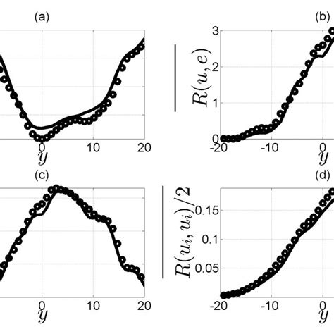 Cross Stream Variation Of Some Of The Components Of R At T 50 With M Download Scientific