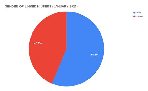 How Many Users Are On Linkedin Linkedin Statistics 2023 Sellcell