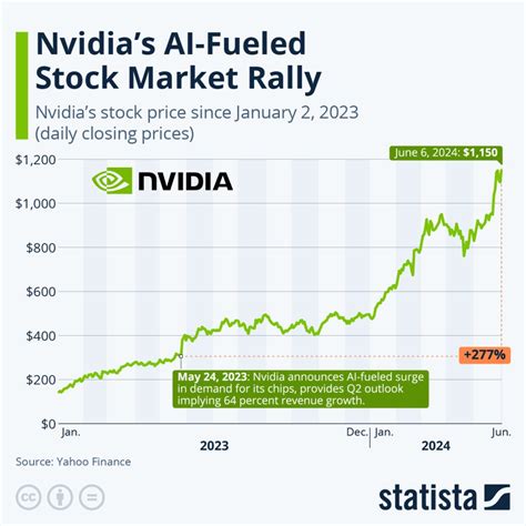 The Nvidia Phenomenon Electronics Weekly