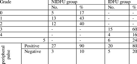 Distribution Of Diabetic Foot Ulceration According To Wagner Classification Download Table